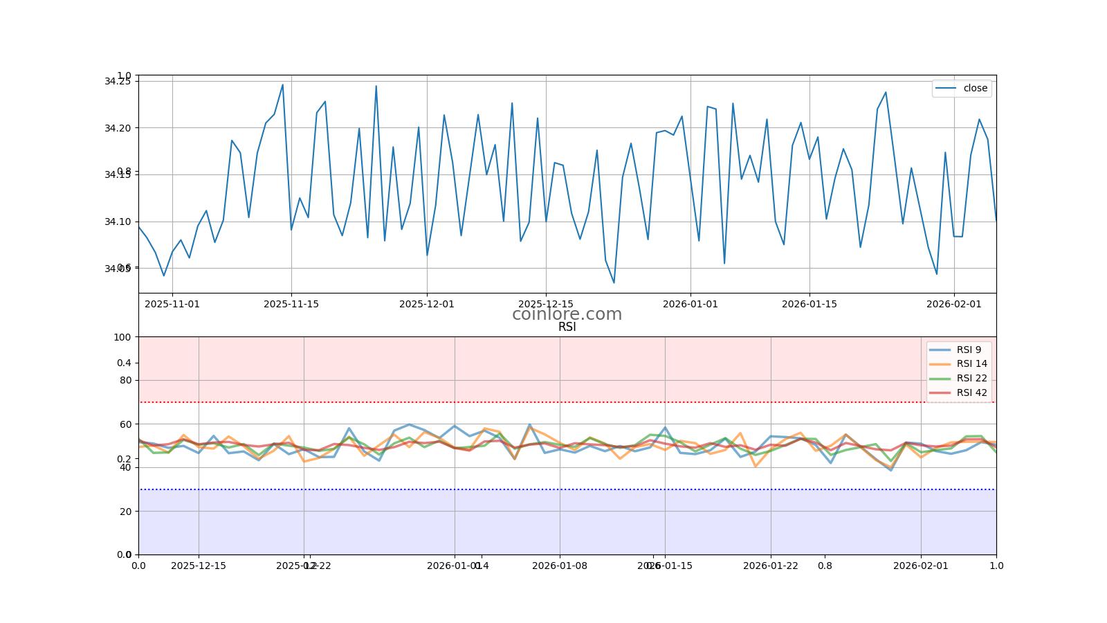 Guarantee RSI indicator