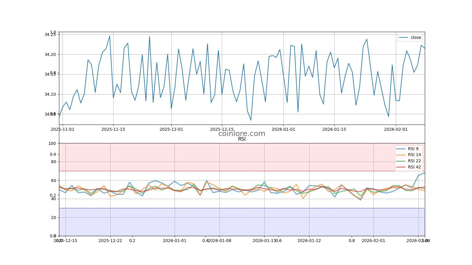 Guarantee RSI indicator