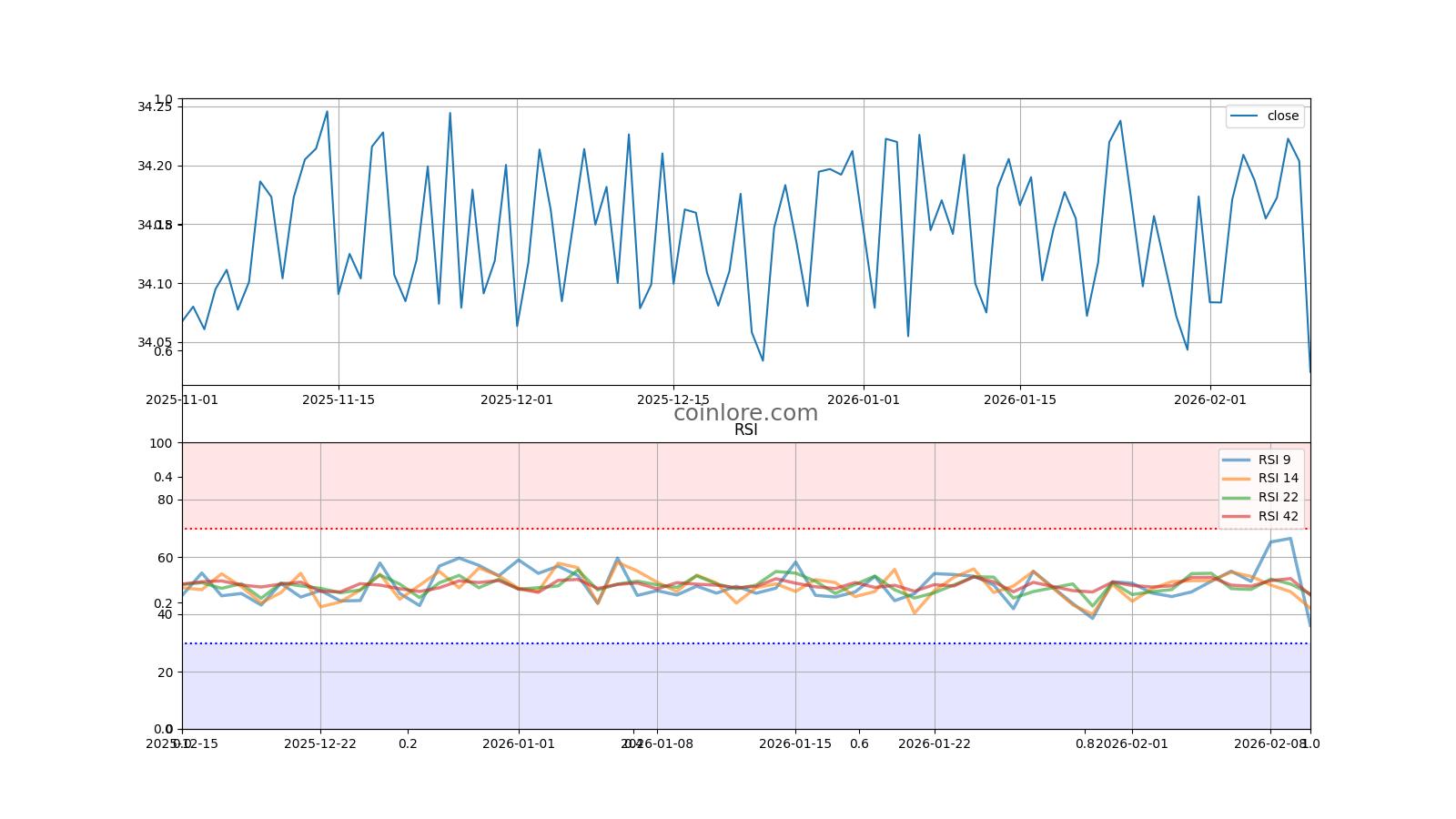 Guarantee RSI indicator