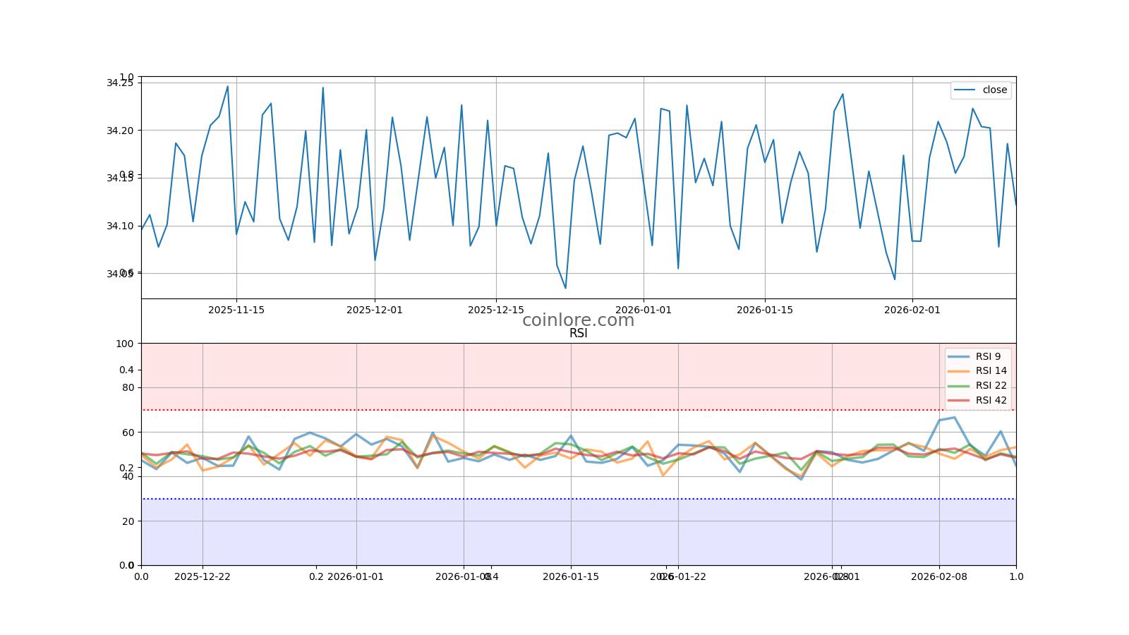 Guarantee RSI indicator