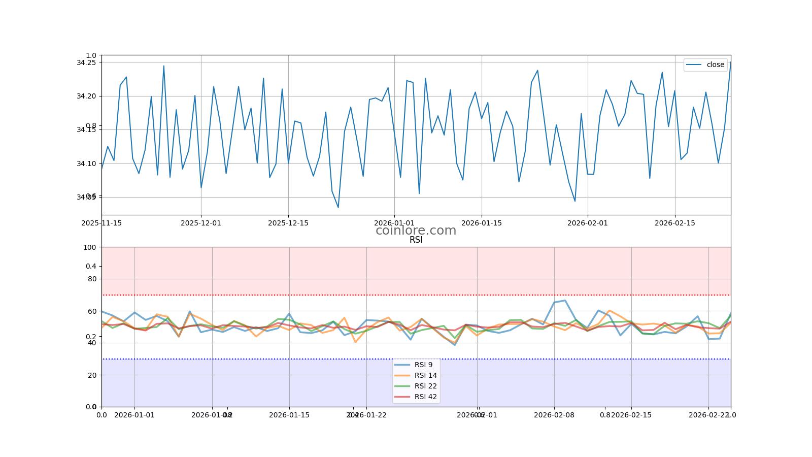 Guarantee RSI indicator