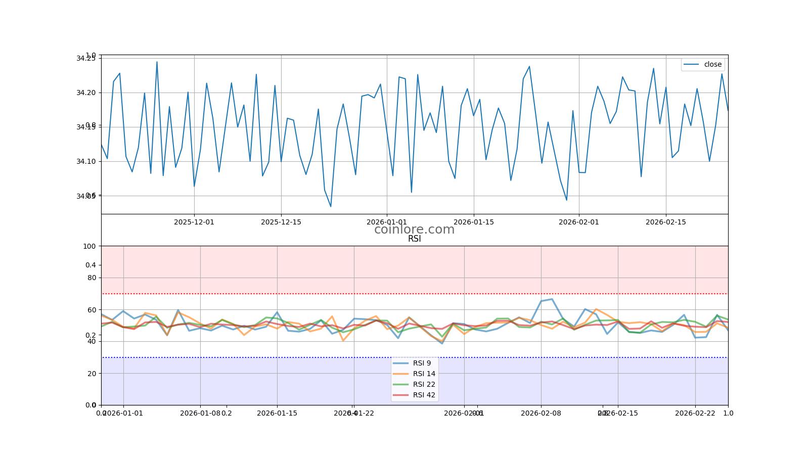 Guarantee RSI indicator