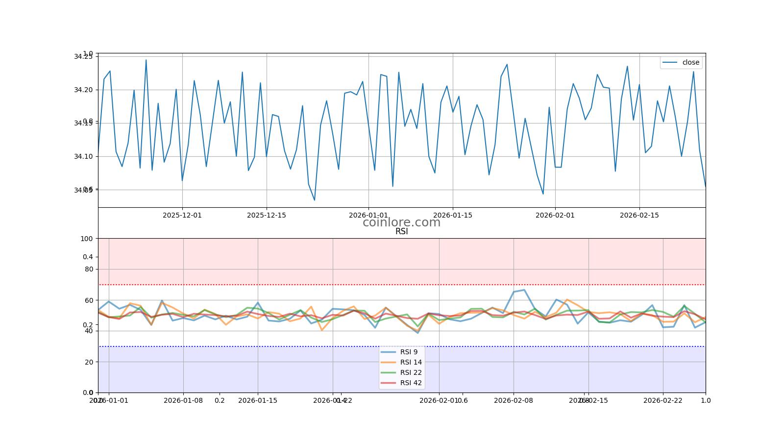 Guarantee RSI indicator