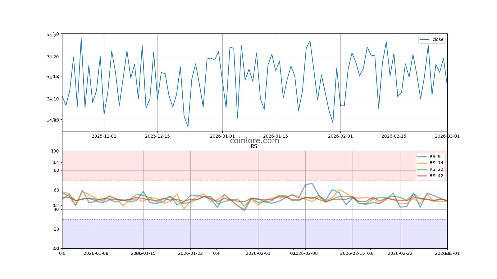 Guarantee RSI indicator