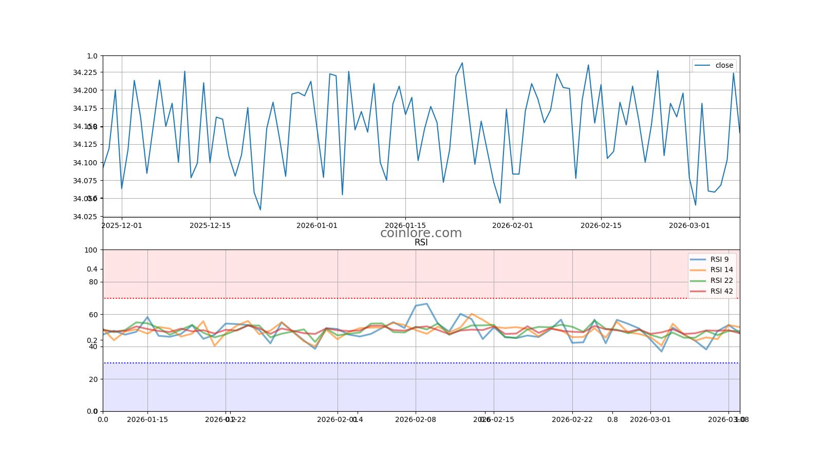 Guarantee RSI indicator