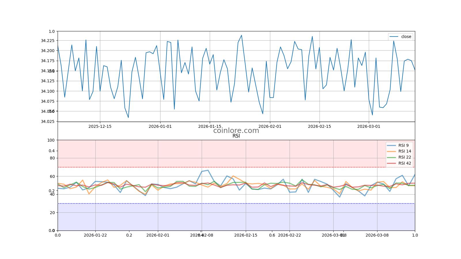 Guarantee RSI indicator