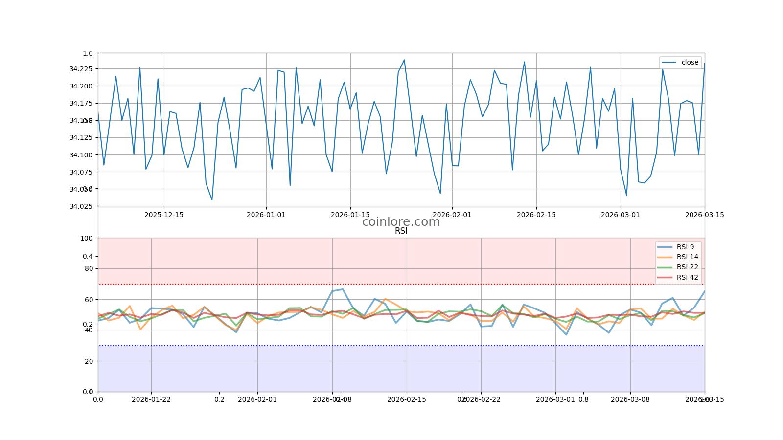 Guarantee RSI indicator