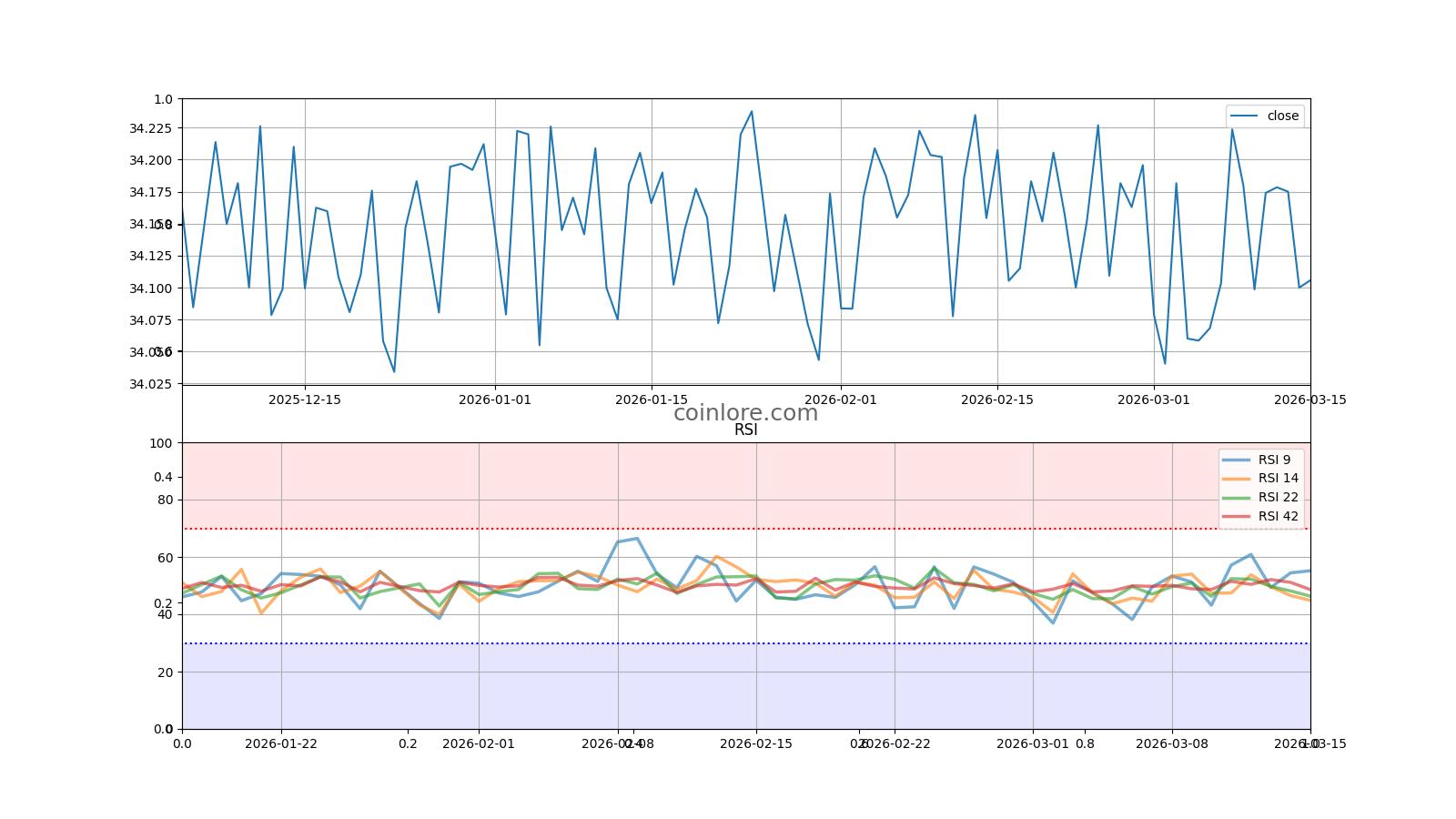 Guarantee RSI indicator