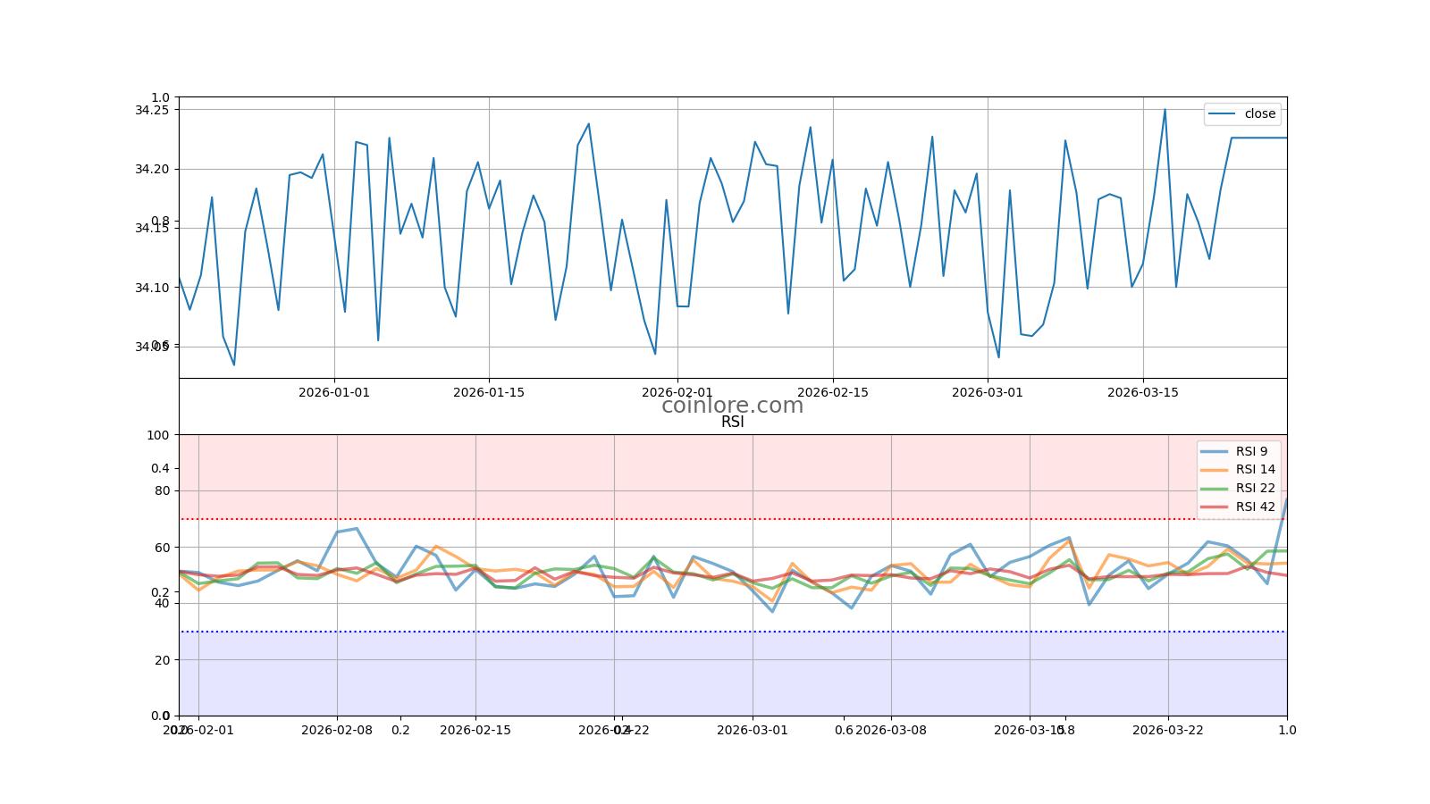 Guarantee RSI indicator