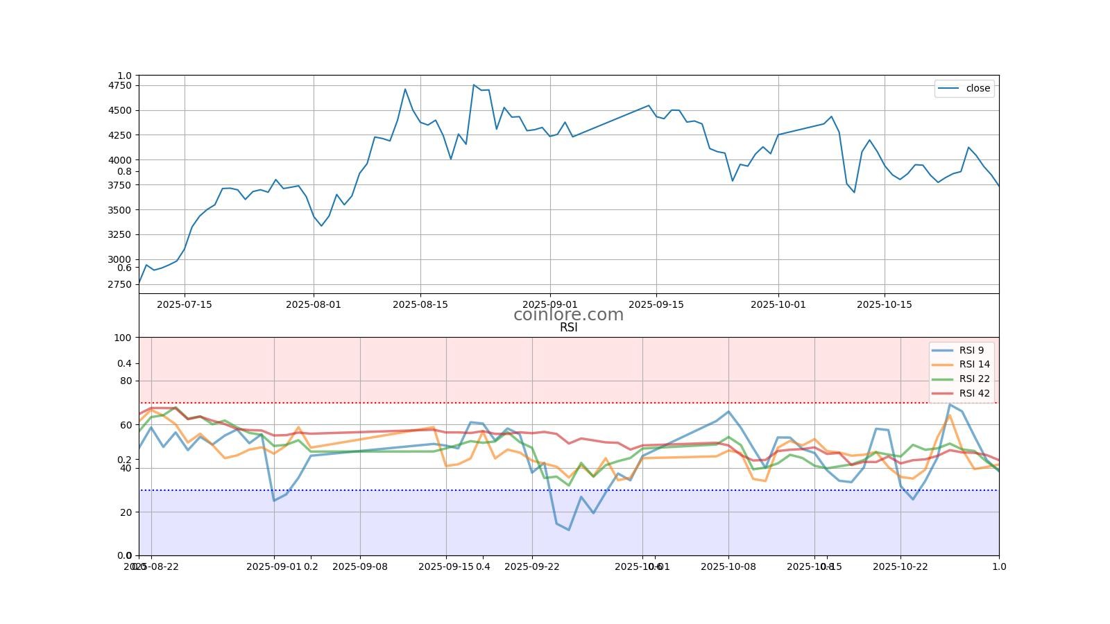 Guarded Ether RSI indicator