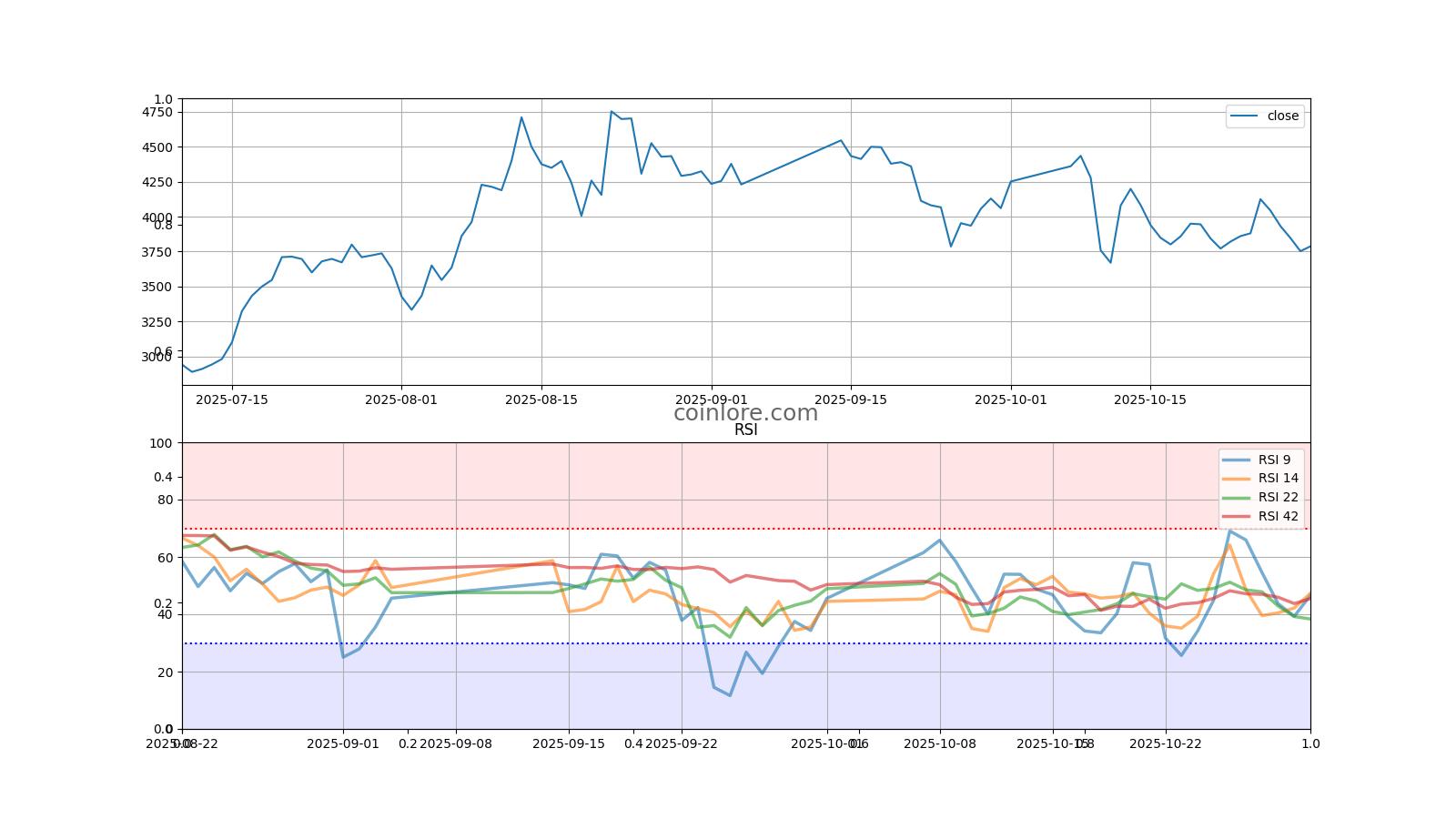 Guarded Ether RSI indicator