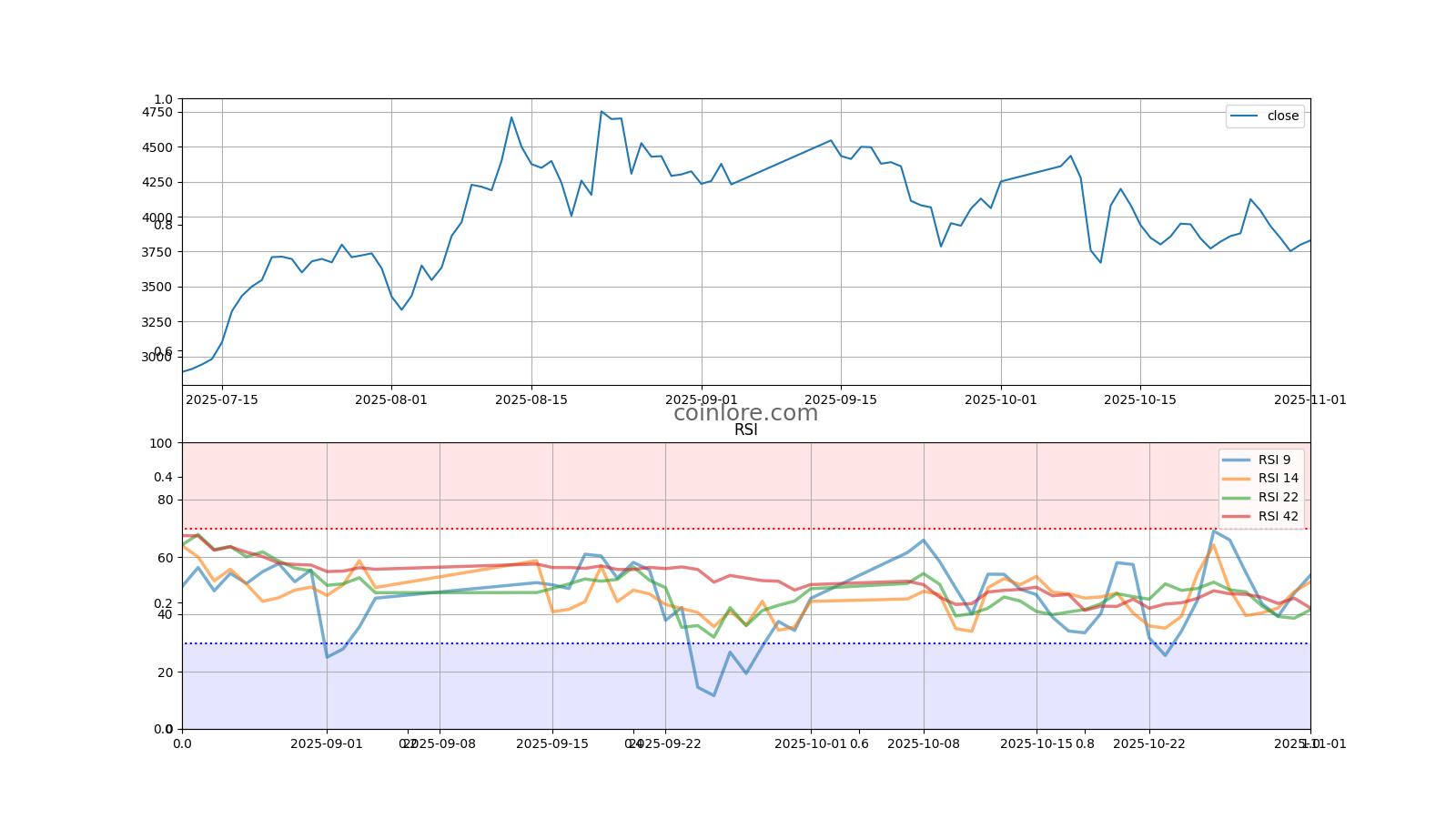 Guarded Ether RSI indicator