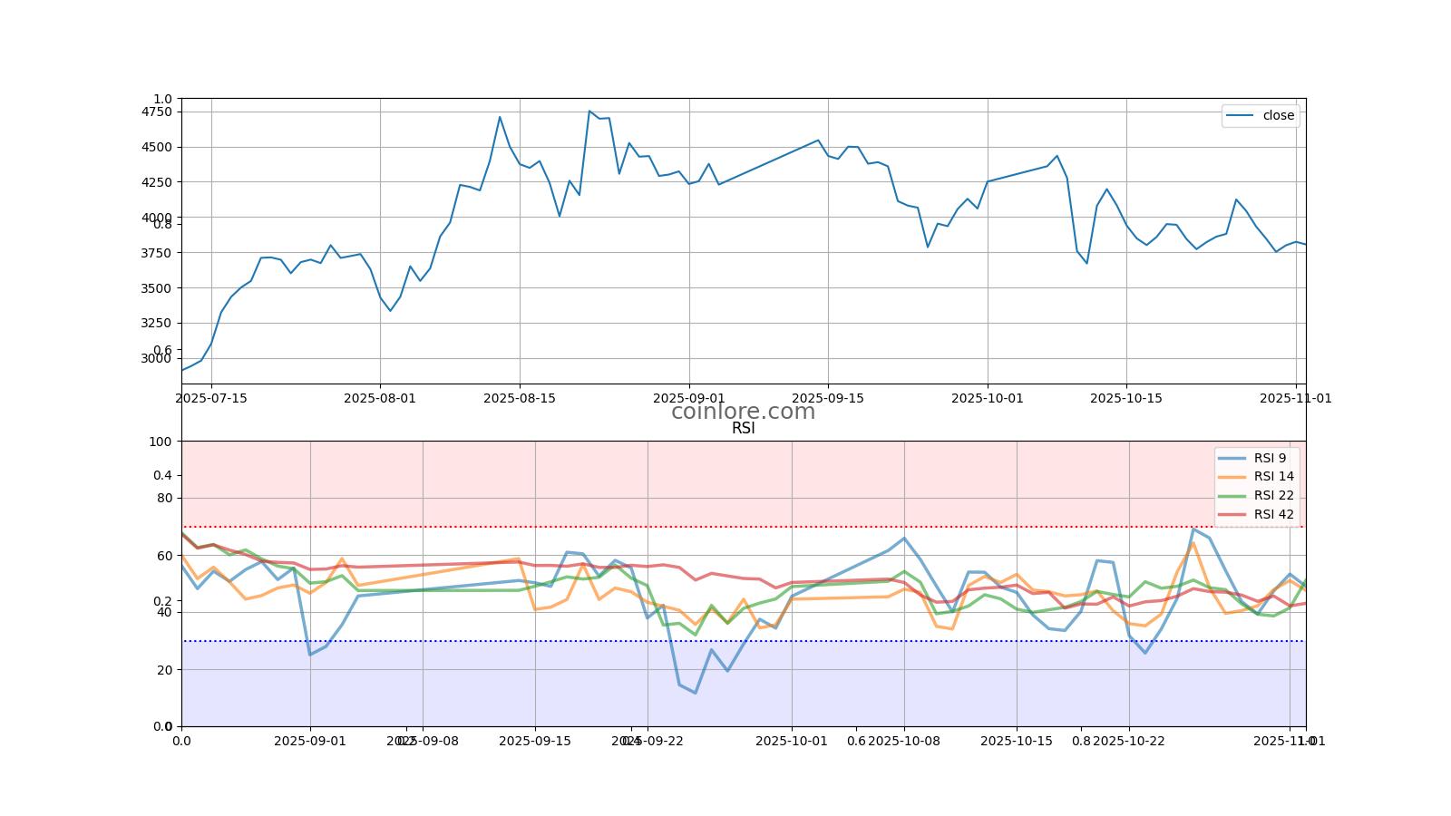 Guarded Ether RSI indicator