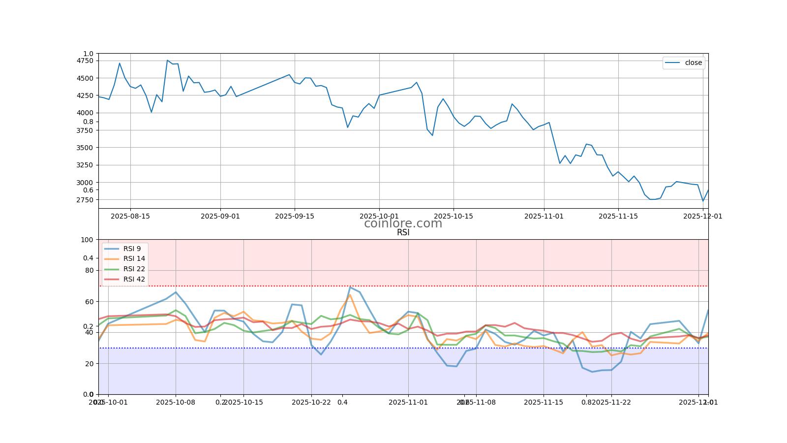 Guarded Ether RSI indicator