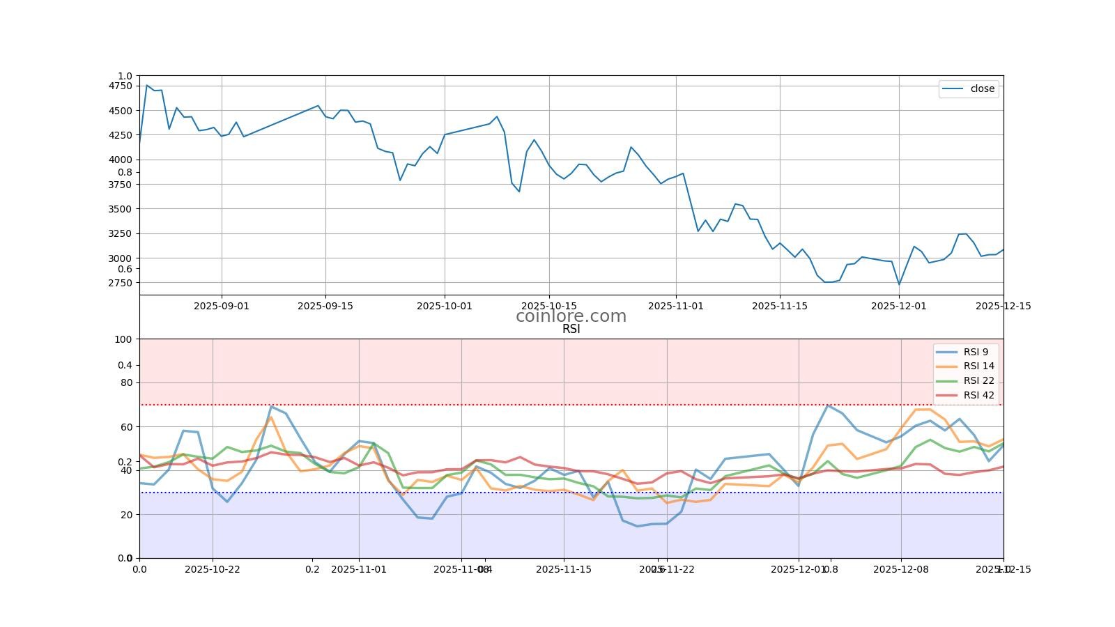 Guarded Ether RSI indicator