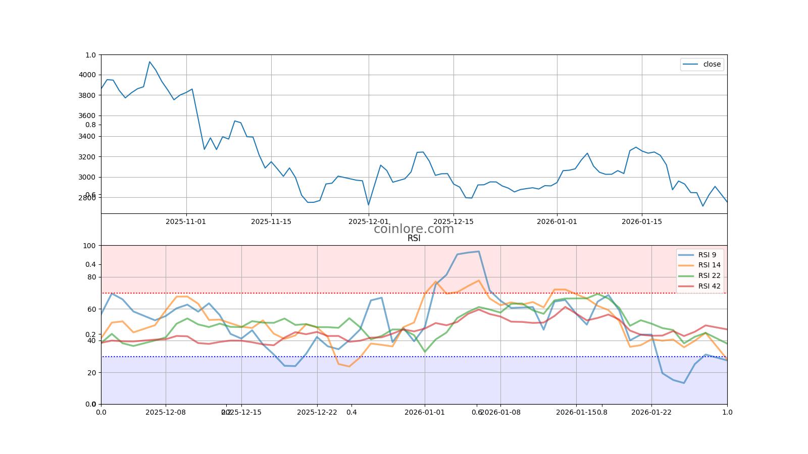 Guarded Ether RSI indicator