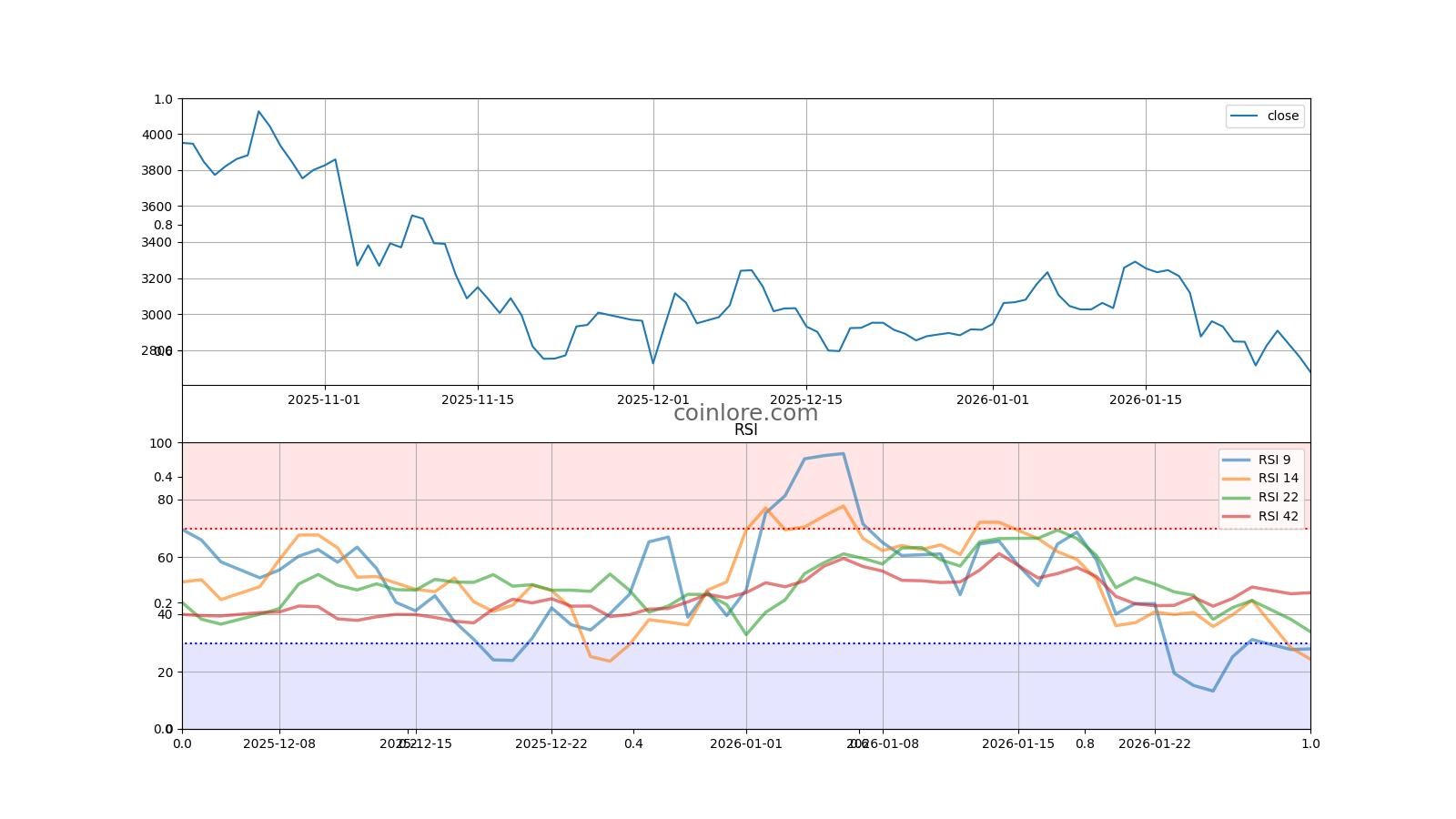 Guarded Ether RSI indicator
