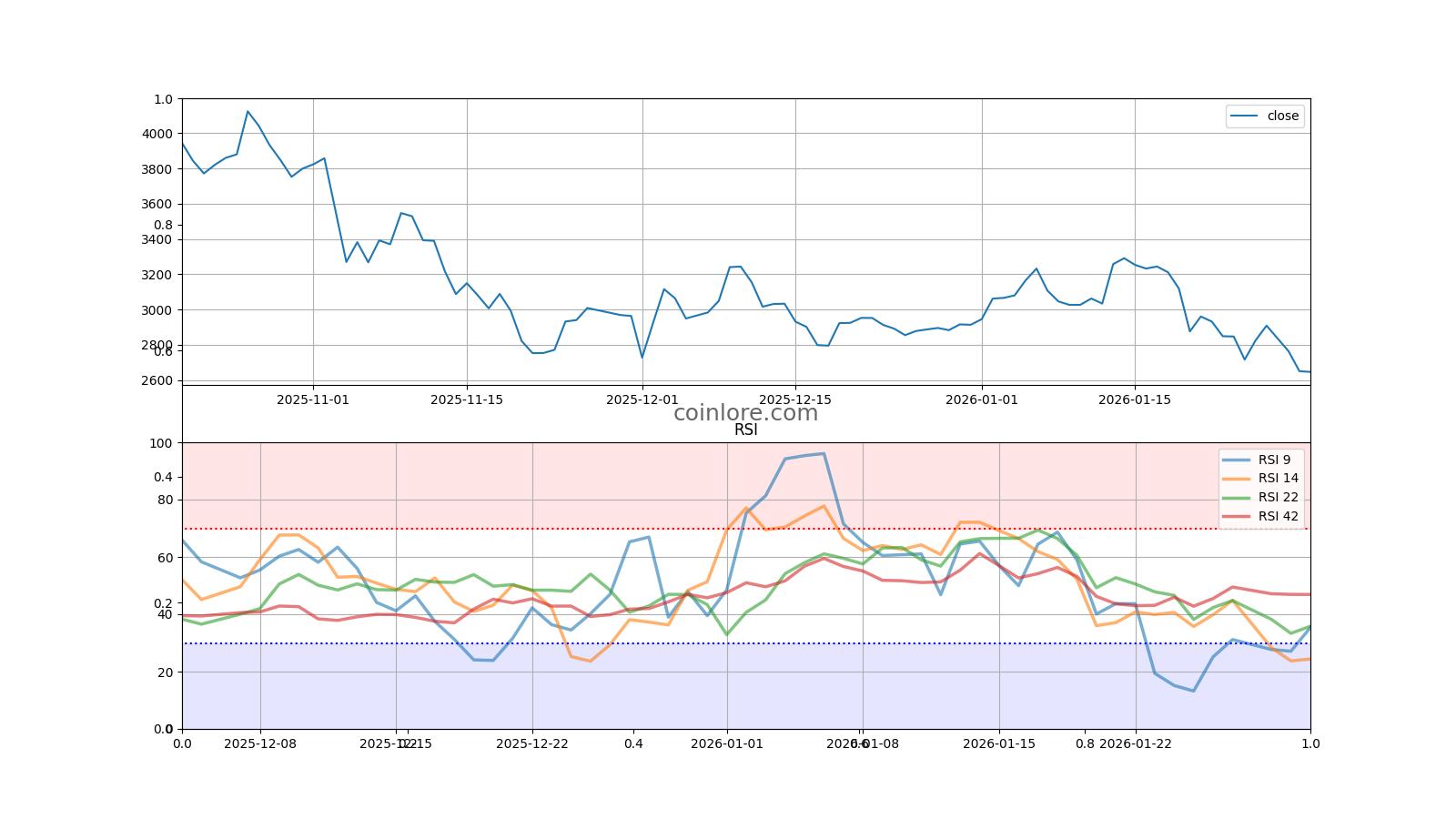 Guarded Ether RSI indicator