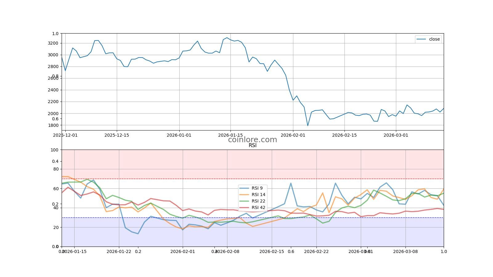 Guarded Ether RSI indicator