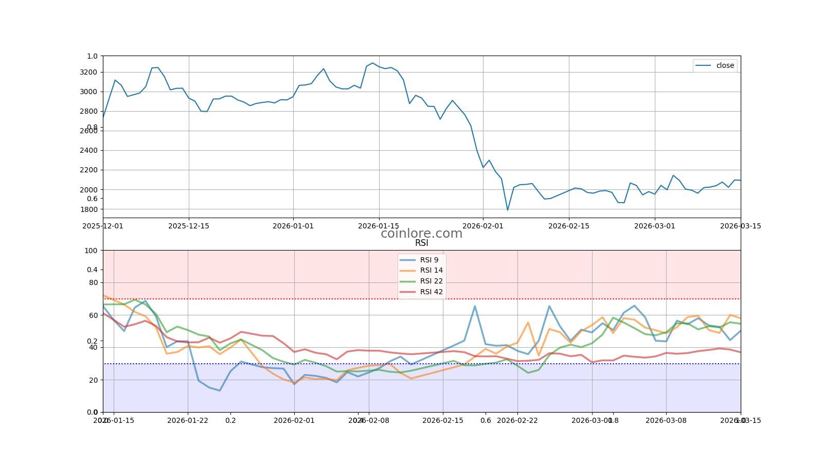 Guarded Ether RSI indicator