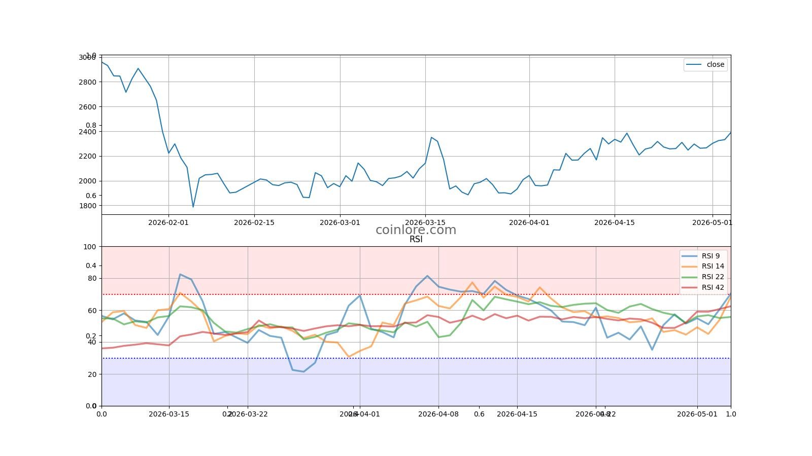 Guarded Ether RSI indicator
