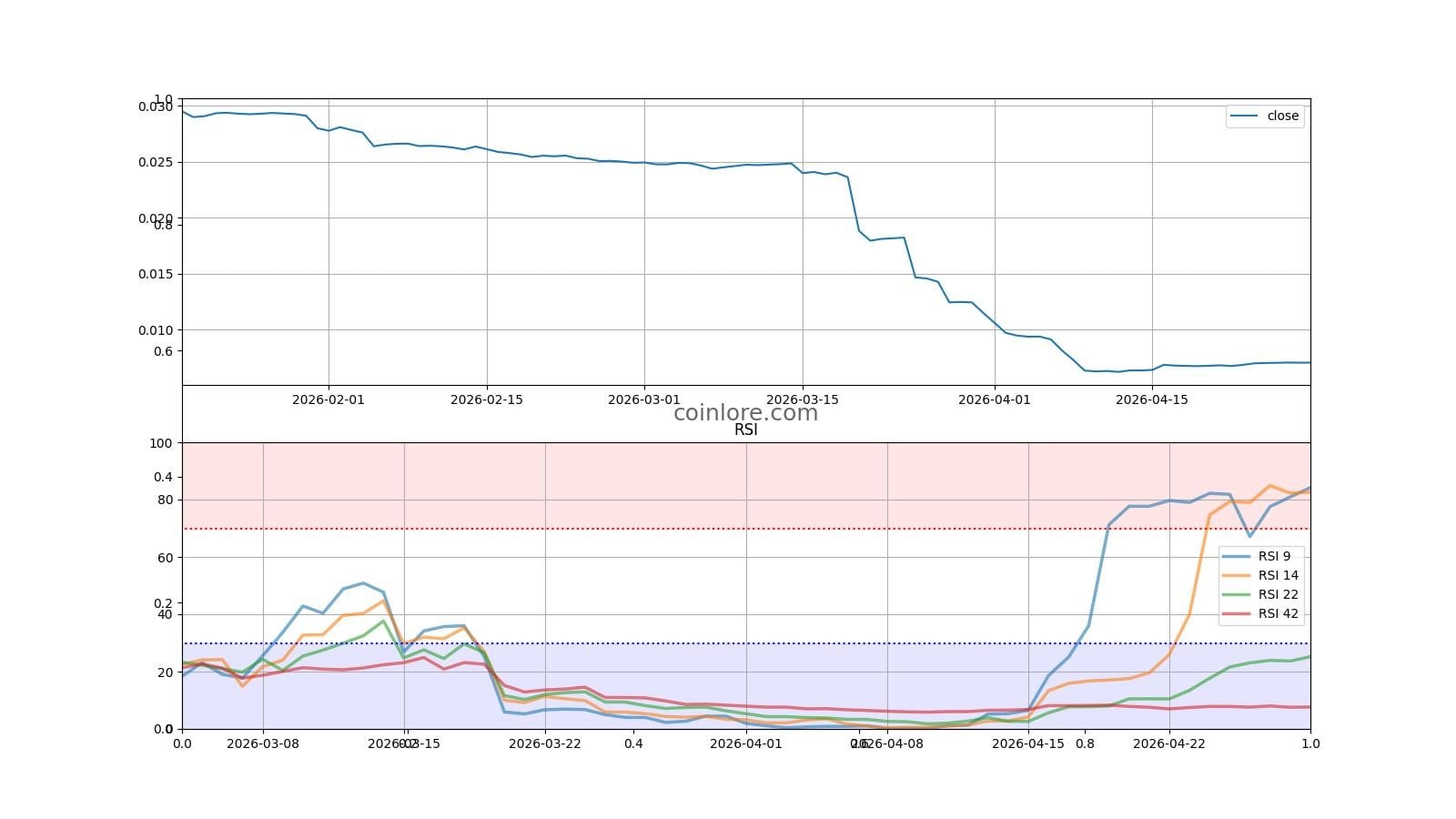 Guardian Token RSI indicator