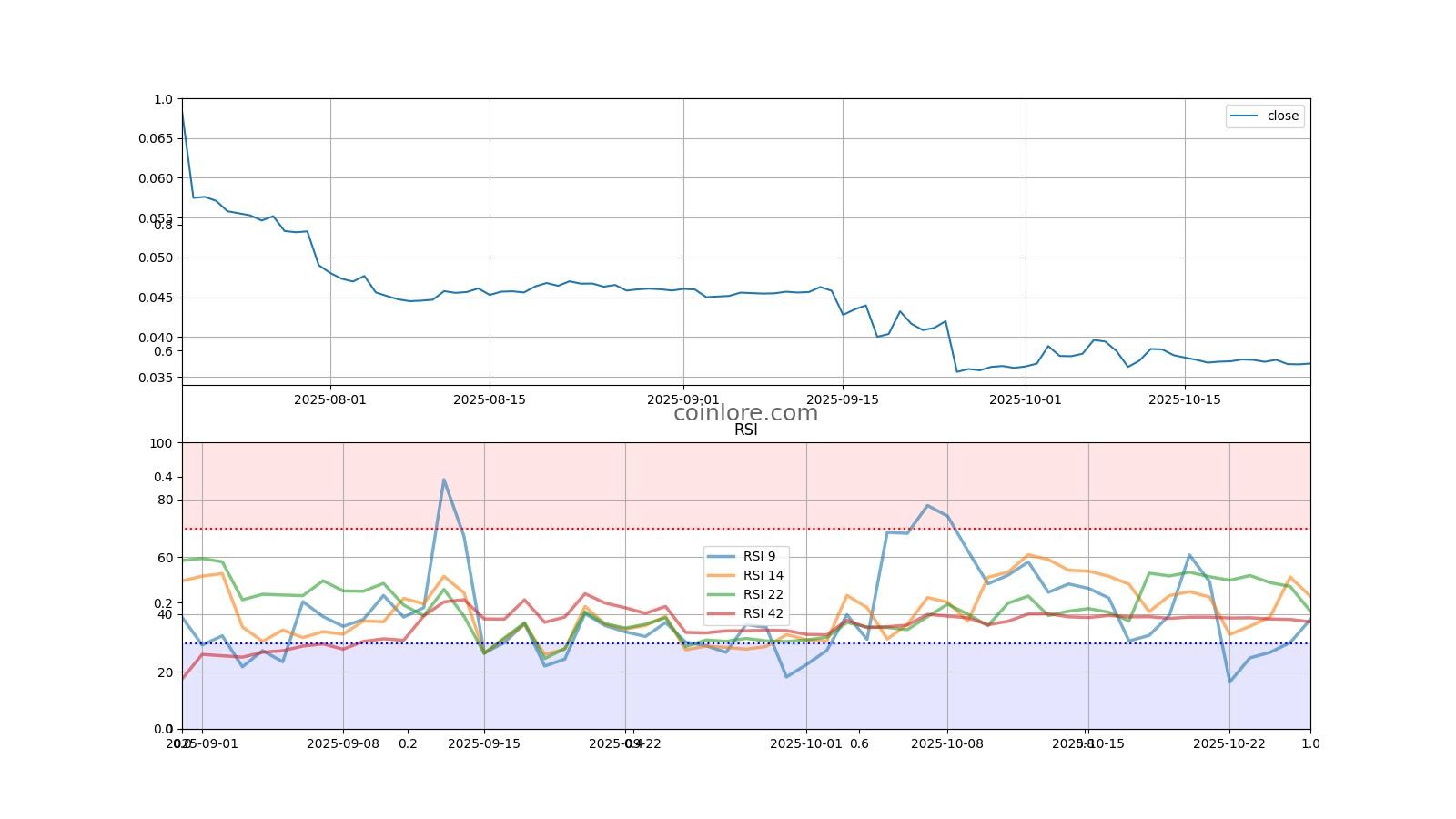 Guardian Token RSI indicator