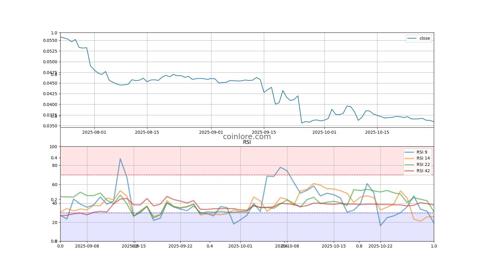 Guardian Token RSI indicator