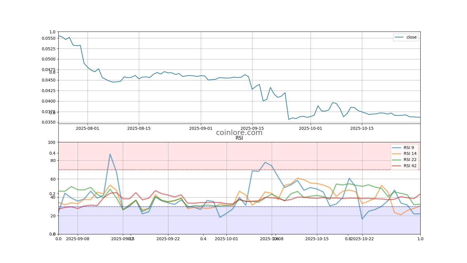 Guardian Token RSI indicator