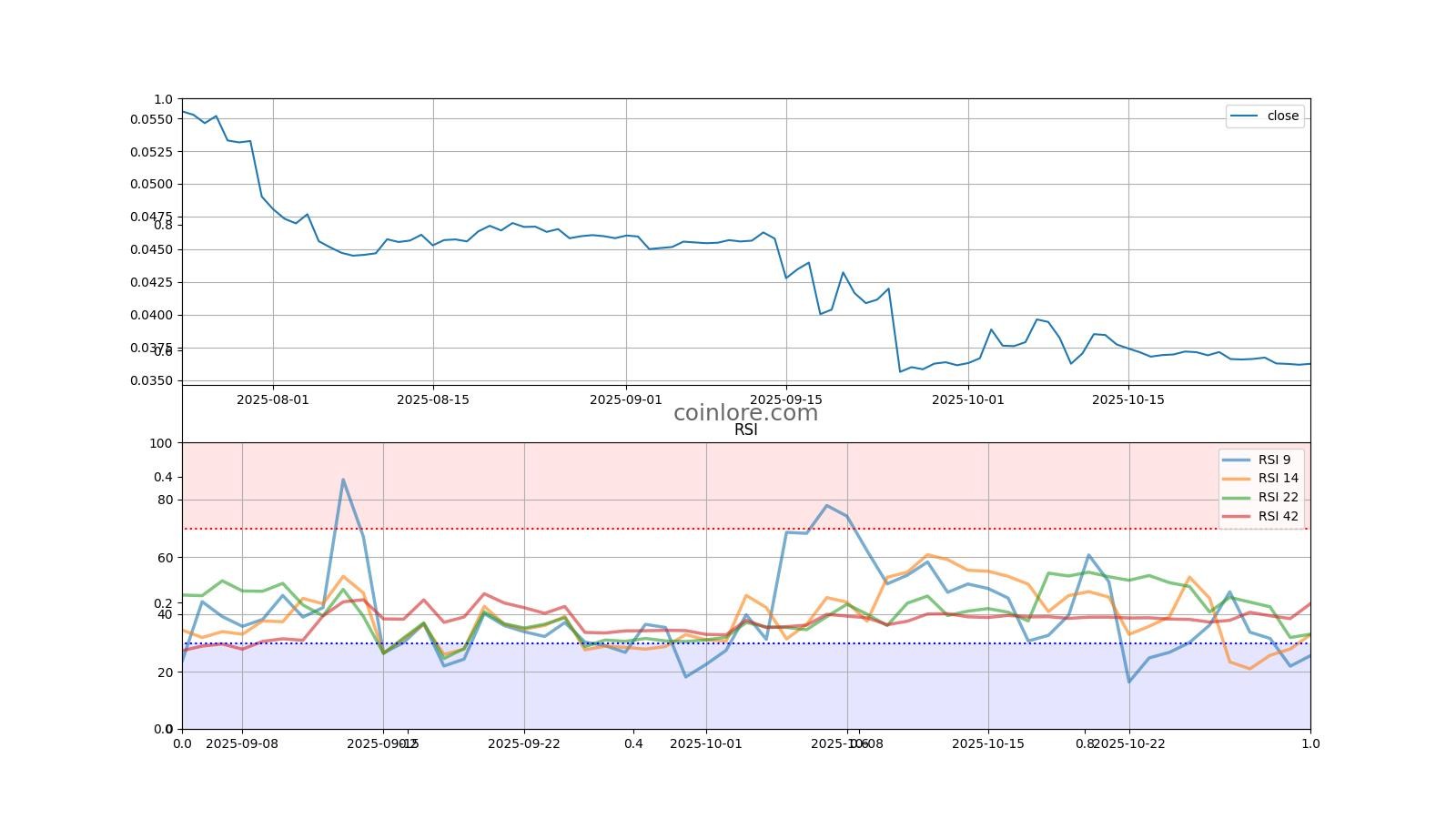 Guardian Token RSI indicator