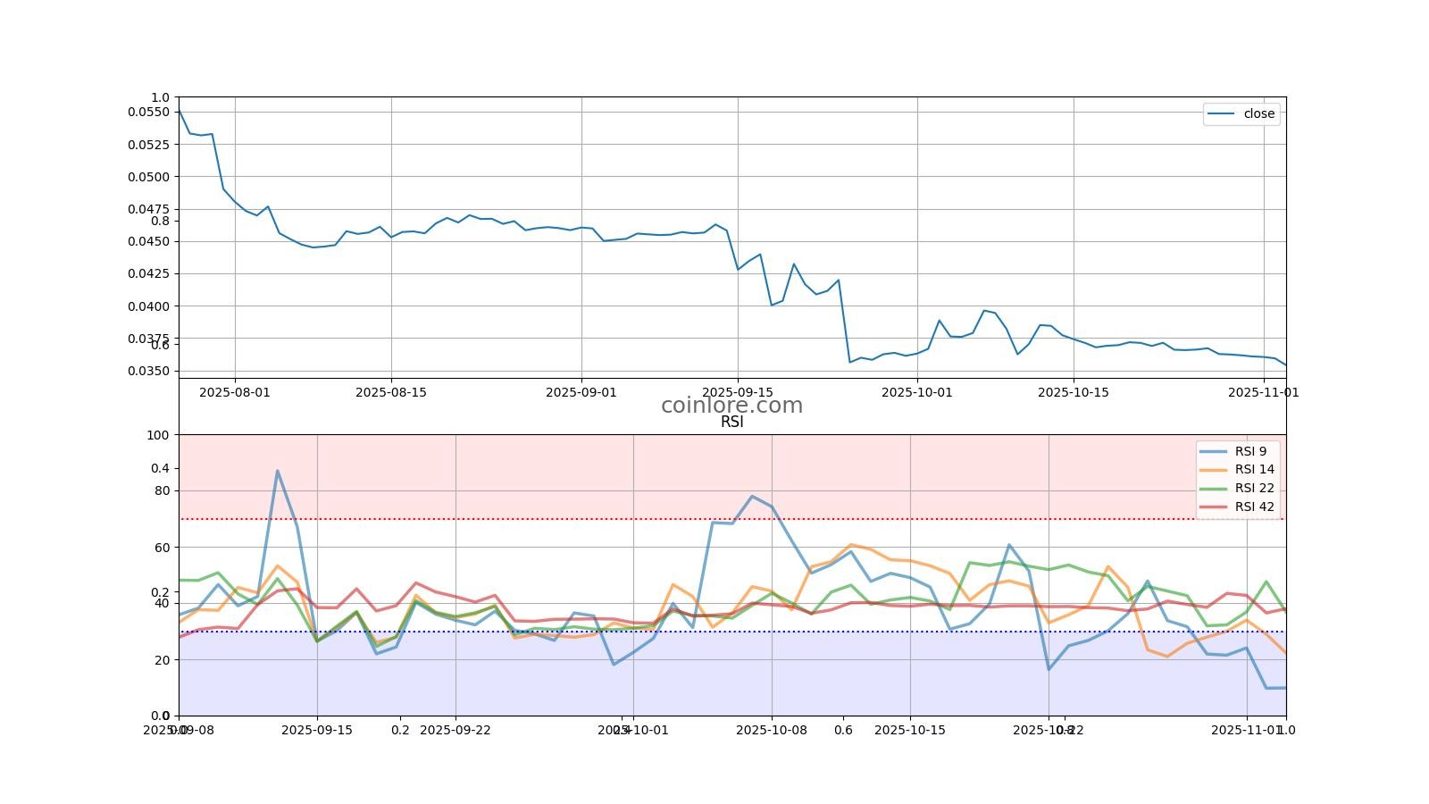 Guardian Token RSI indicator