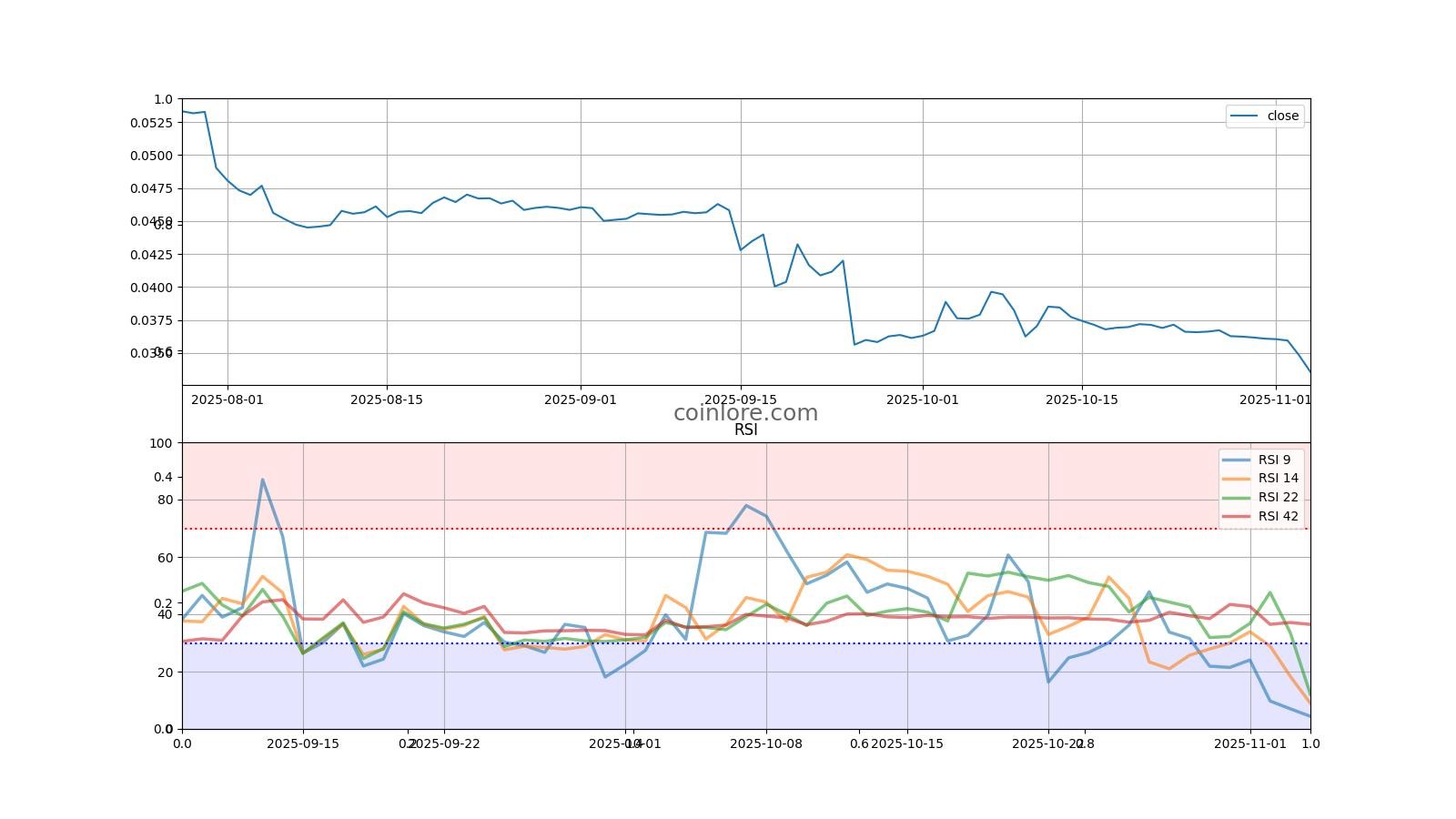 Guardian Token RSI indicator