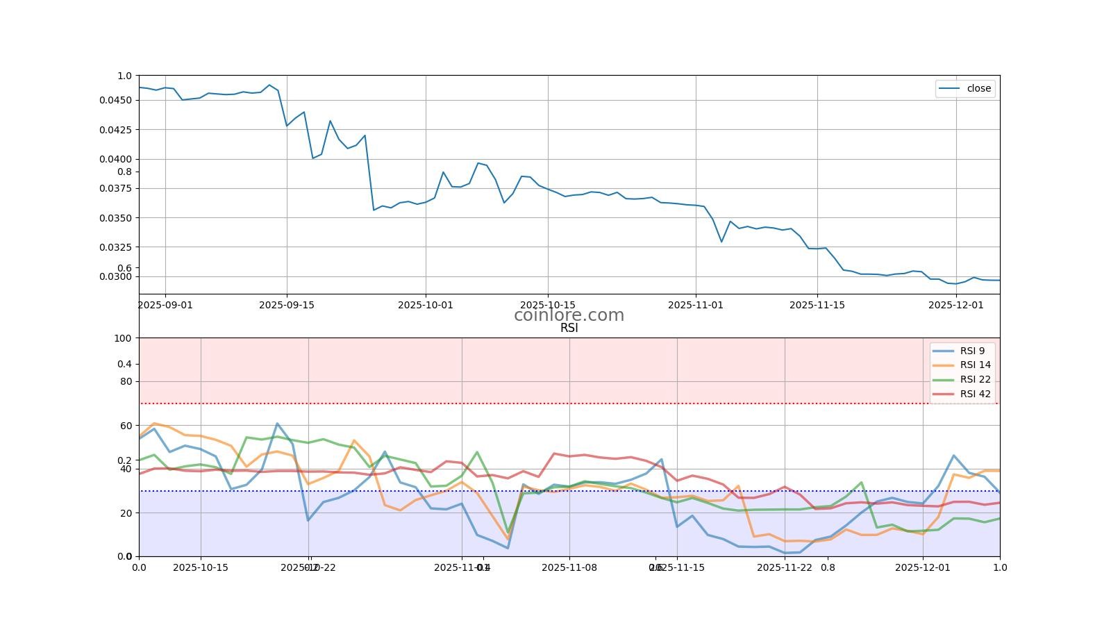 Guardian Token RSI indicator