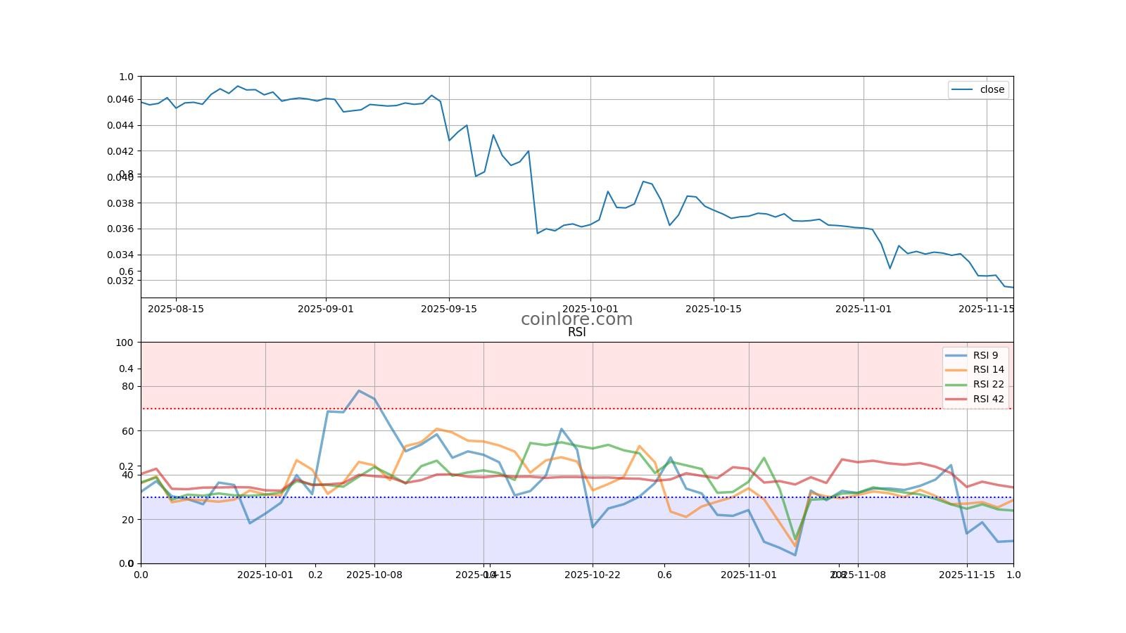 Guardian Token RSI indicator