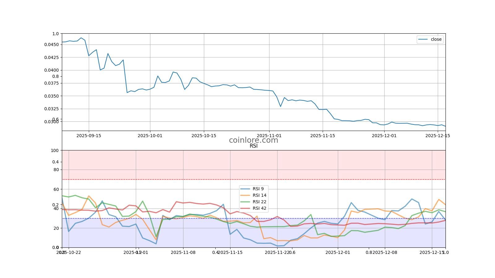 Guardian Token RSI indicator