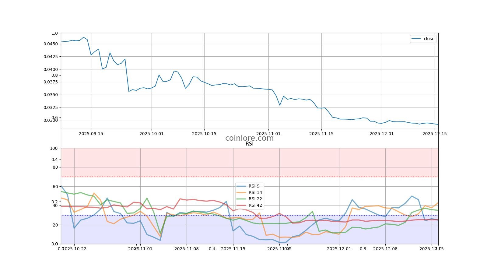 Guardian Token RSI indicator