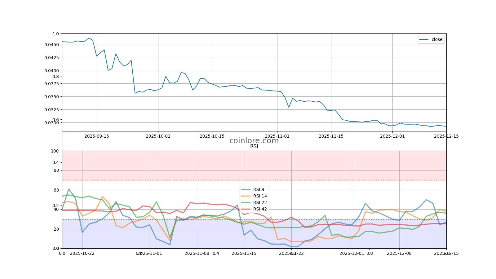Guardian Token RSI indicator