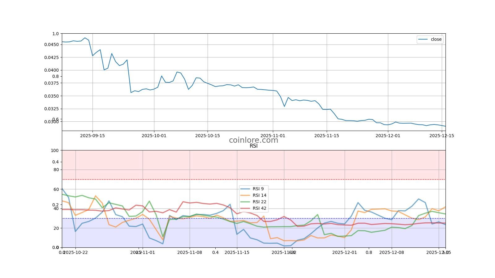 Guardian Token RSI indicator