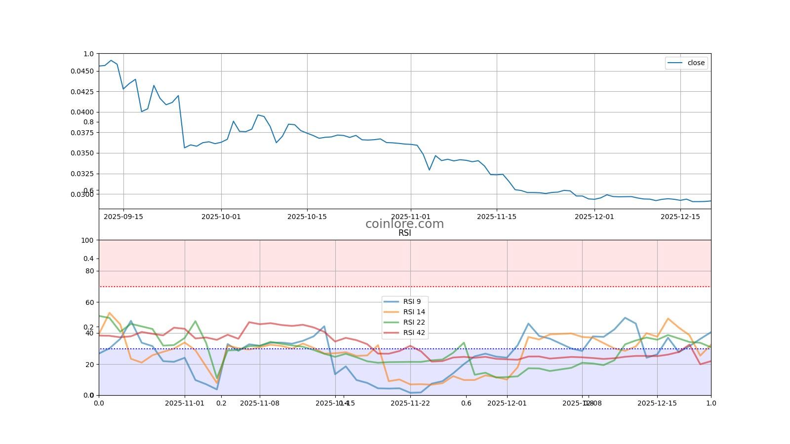 Guardian Token RSI indicator