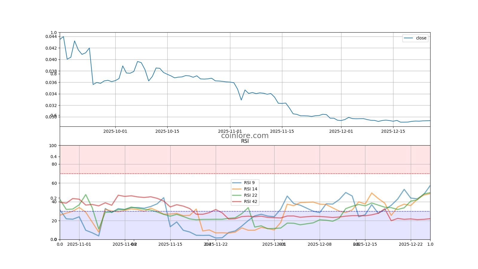 Guardian Token RSI indicator