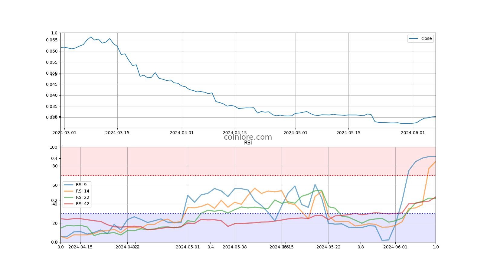 Guardian Token RSI indicator