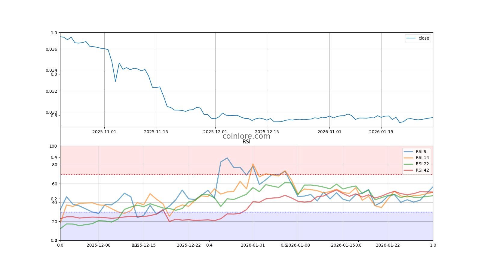 Guardian Token RSI indicator