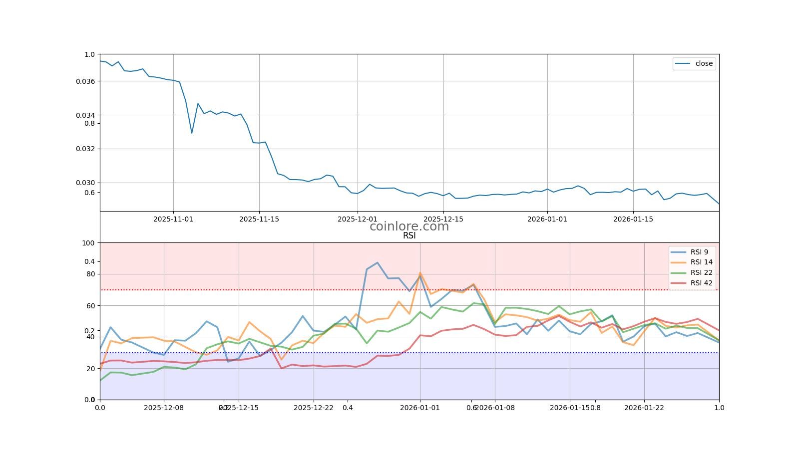 Guardian Token RSI indicator
