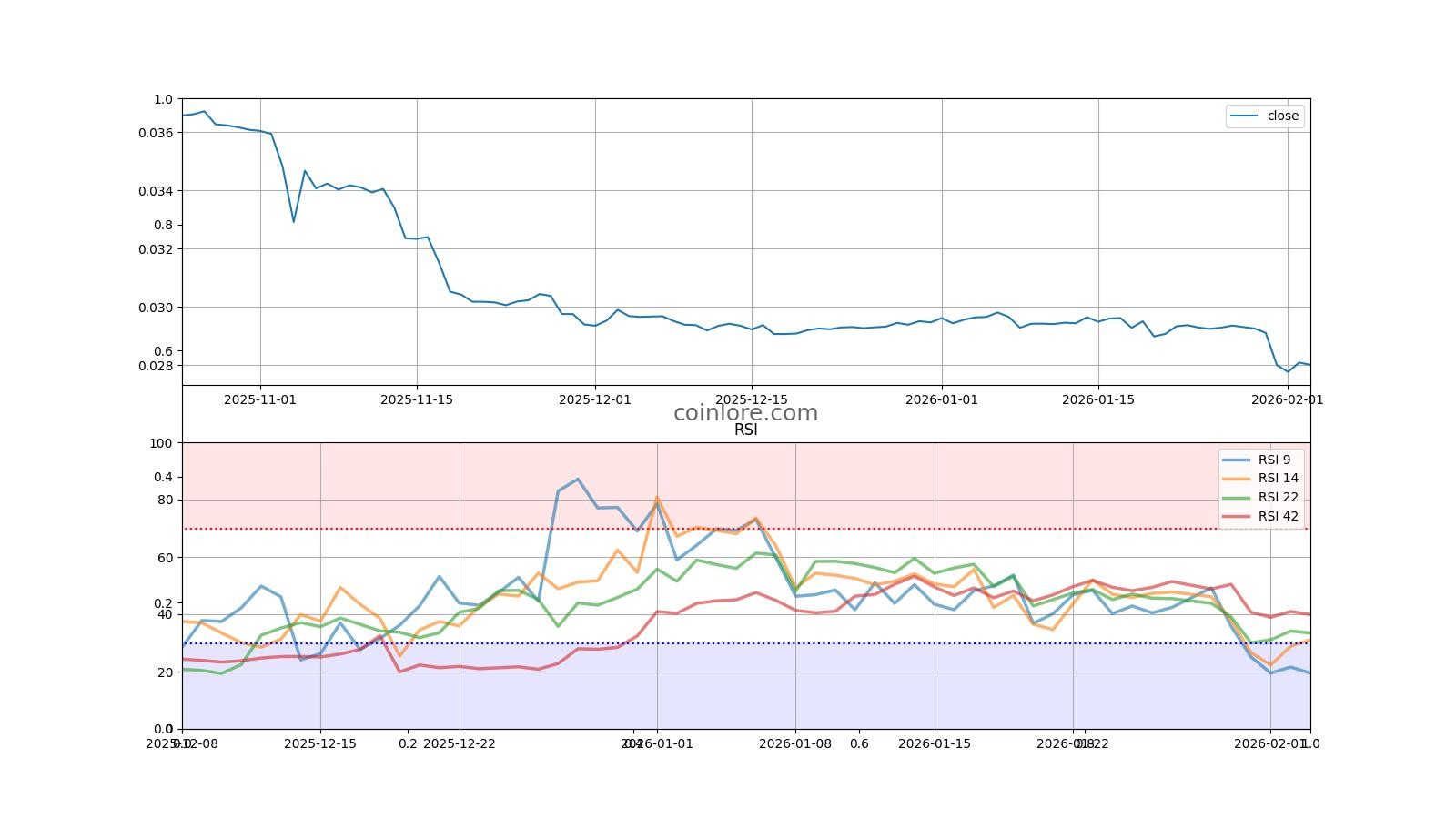 Guardian Token RSI indicator