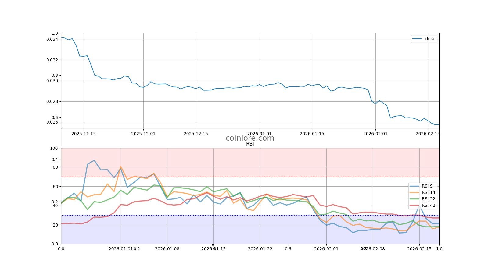 Guardian Token RSI indicator