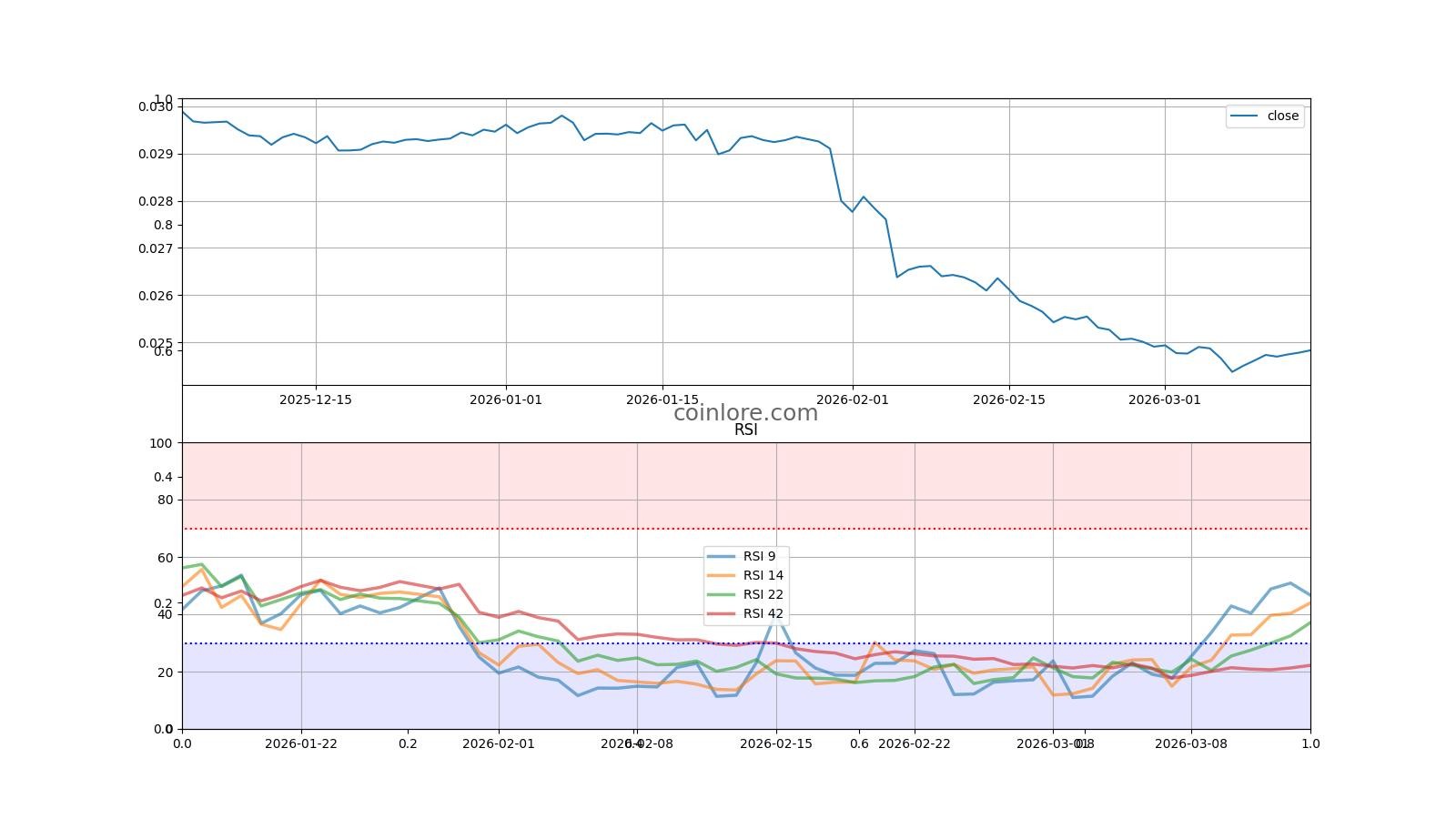 Guardian Token RSI indicator