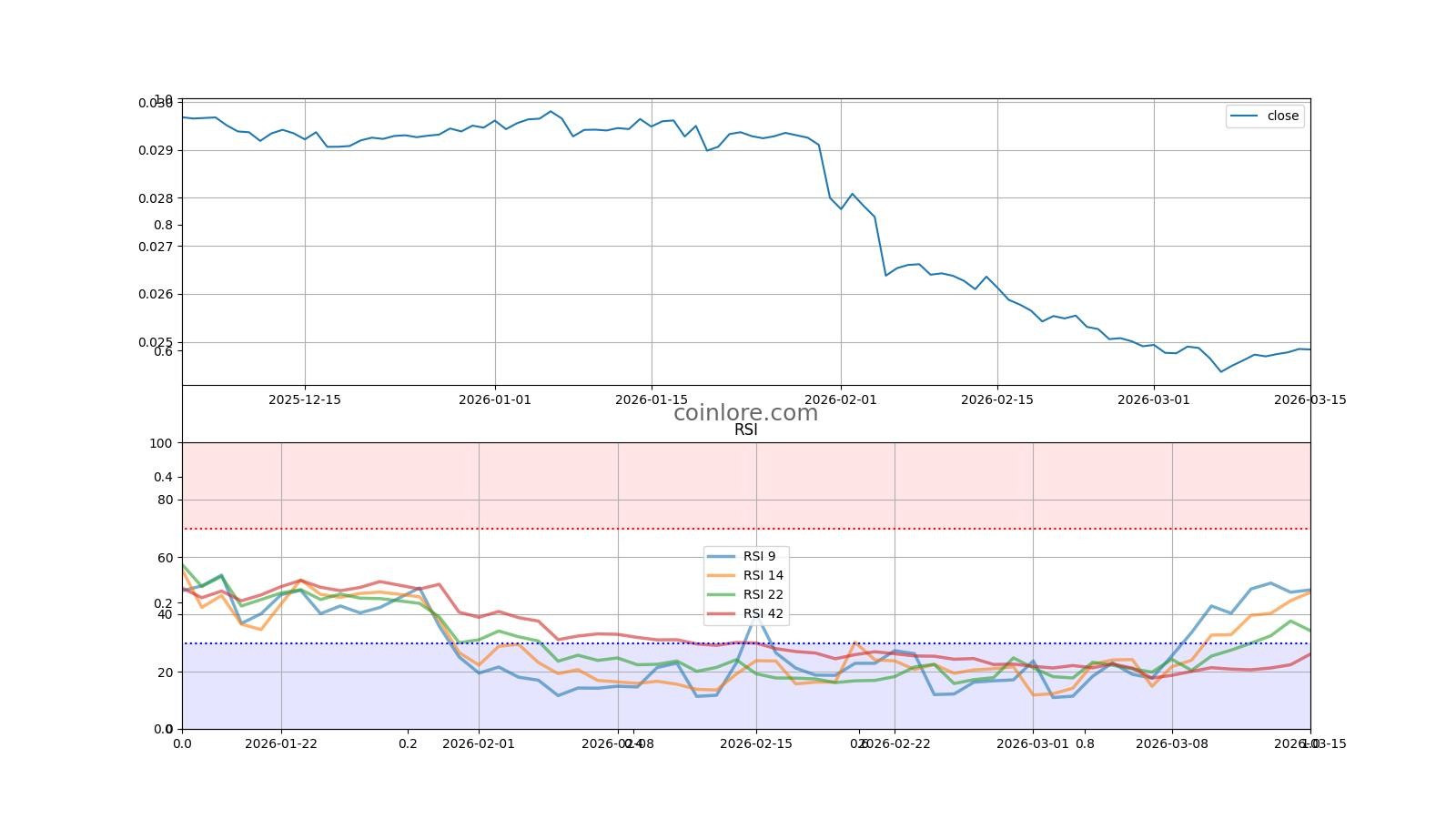 Guardian Token RSI indicator