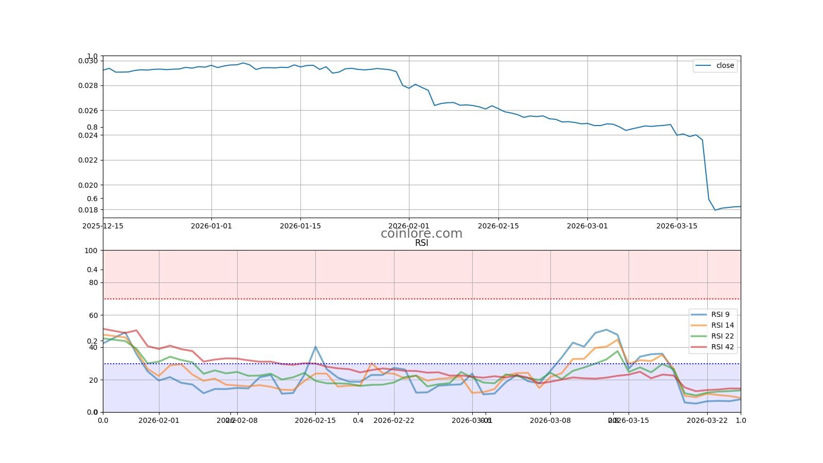 Guardian Token RSI indicator