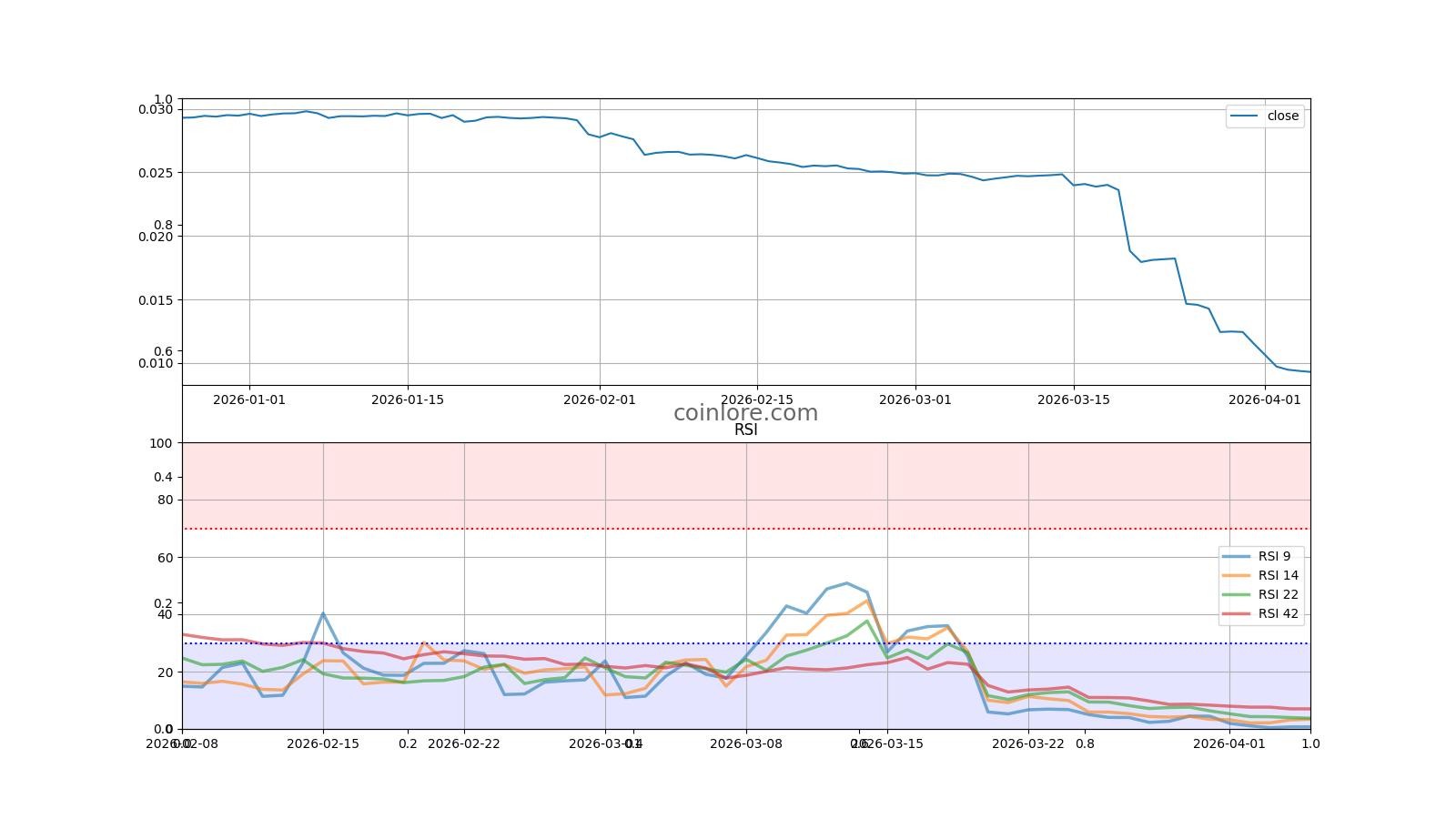 Guardian Token RSI indicator