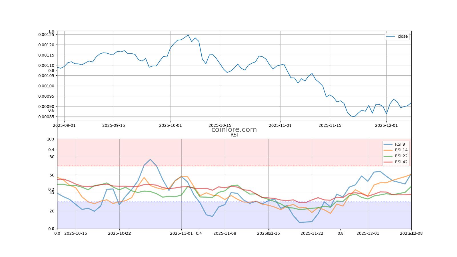 GuccioneCoin RSI indicator
